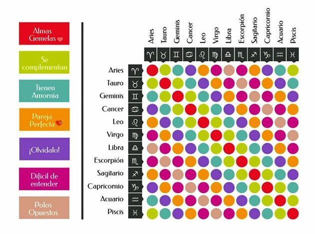 Zodiac Sign Compatibility Chart 2025: All 12 Signs Ranked